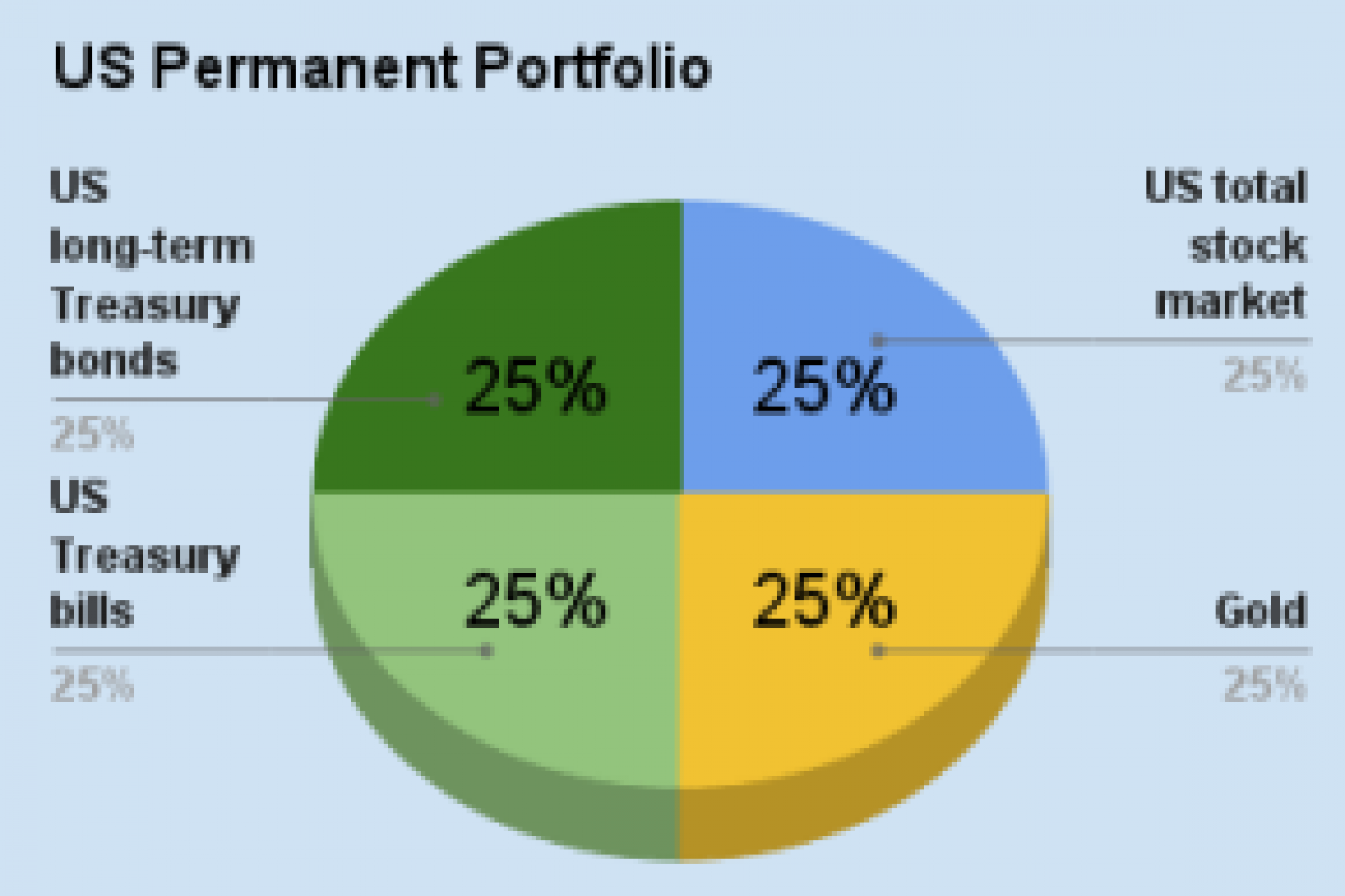 Permanent Portfolio ecco come replicarlo | Filippo Angeloni